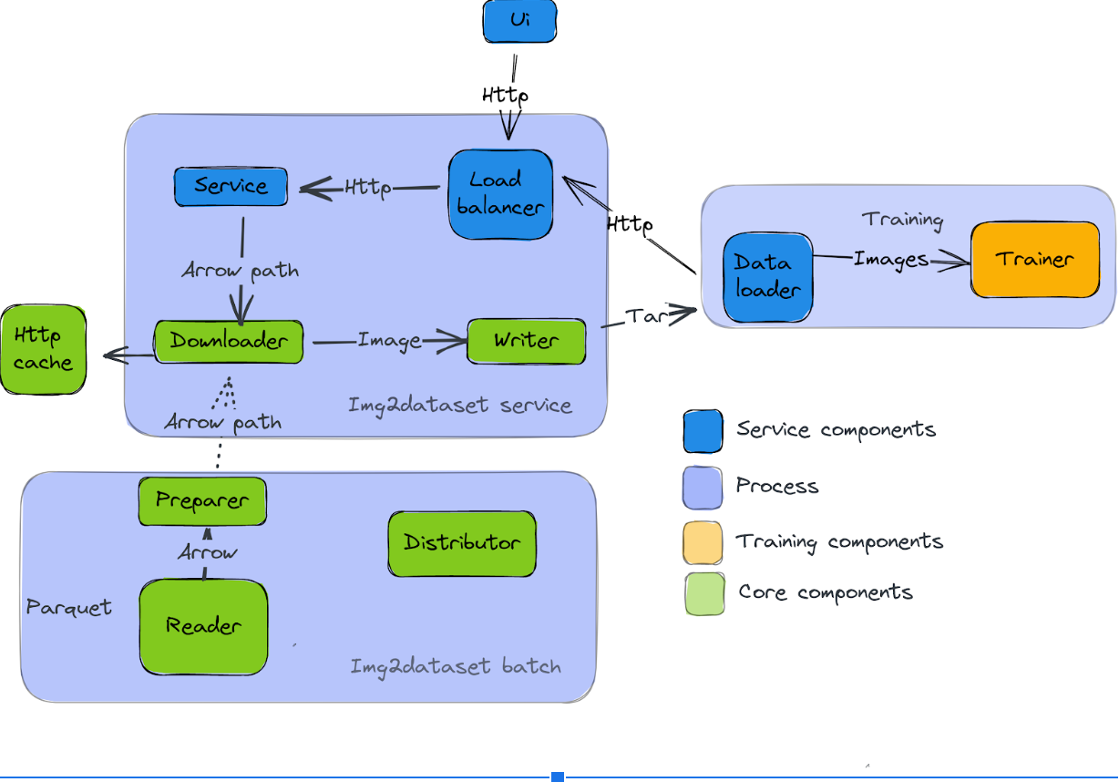 Refactor as a (self hosted) service · Issue #339 · rom1504/img2dataset · GitHub
