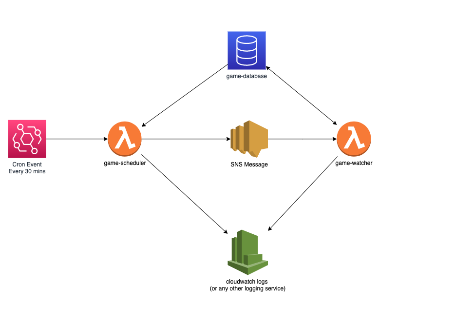 GitHub - matt-gohr/nhl-game-data-ingestion: aws serverless functions to ingest nhl game data ...