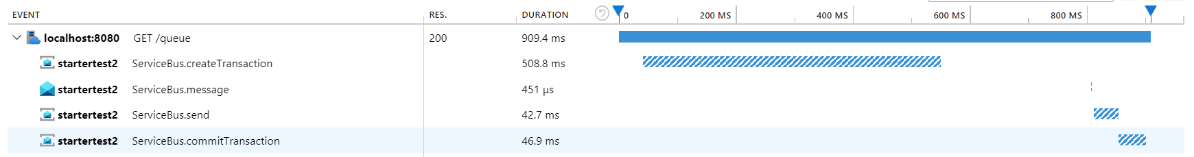 Messaging: design transaction instrumentation · Issue #264 · open-telemetry/semantic-conventions ...