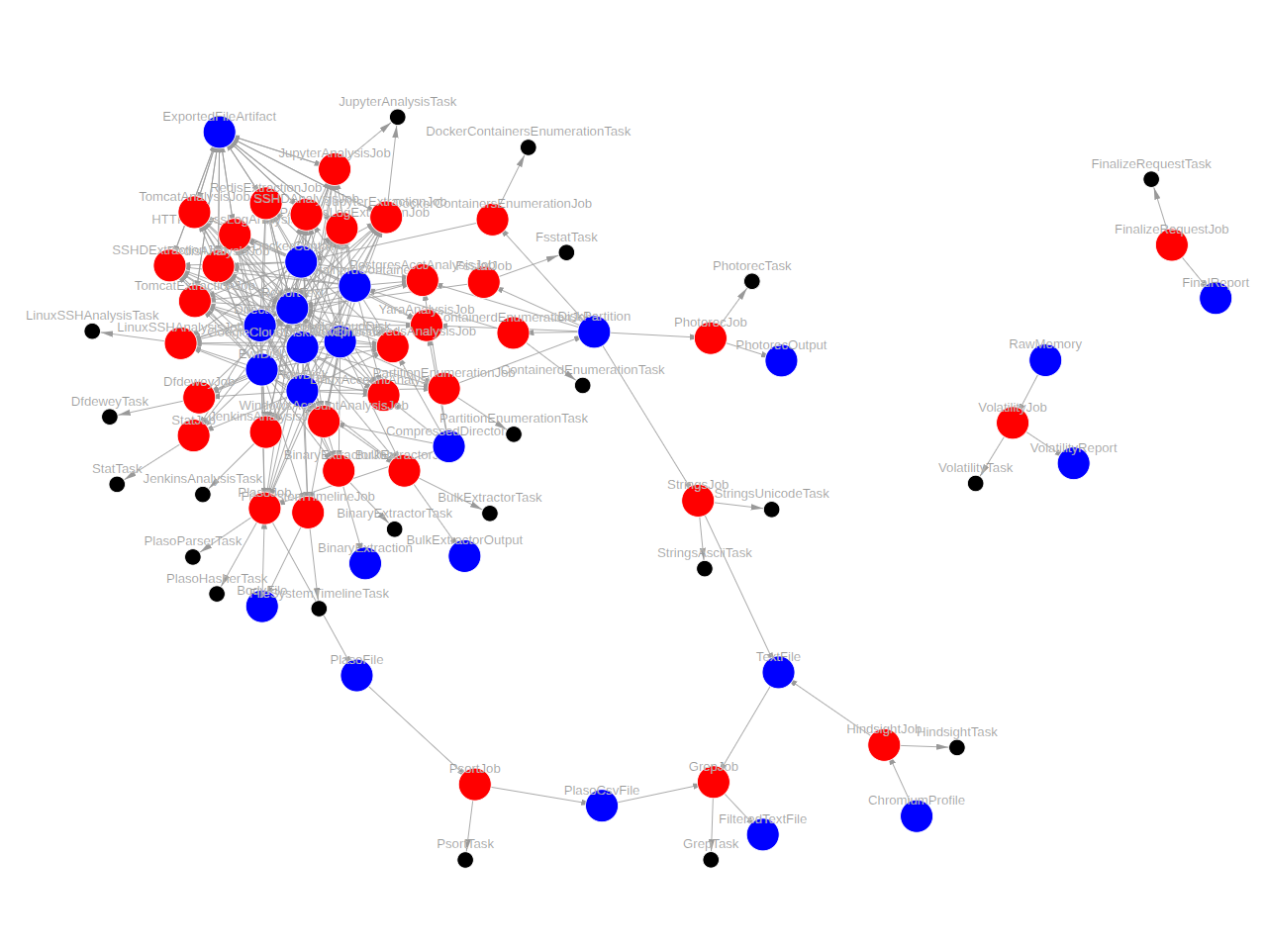 Get Dependency Graph and Task Config for each Task · Issue #1302 · google/turbinia · GitHub