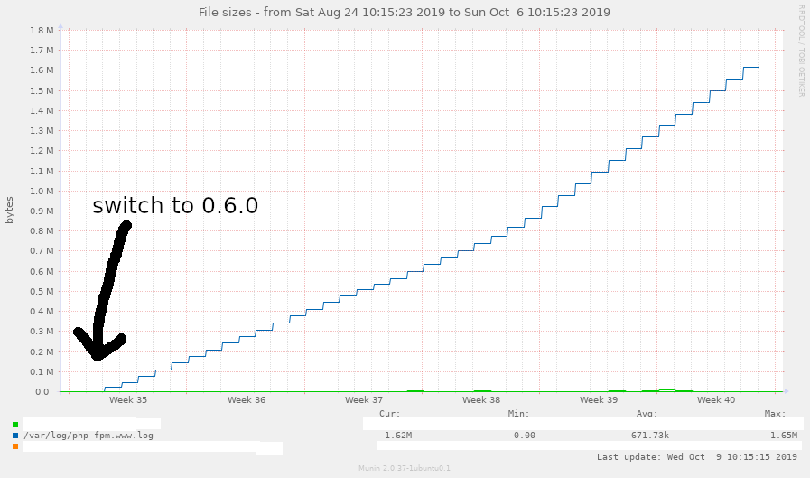 Authorization error spam in PHP log · Issue #1196 · sabre-io/dav · GitHub