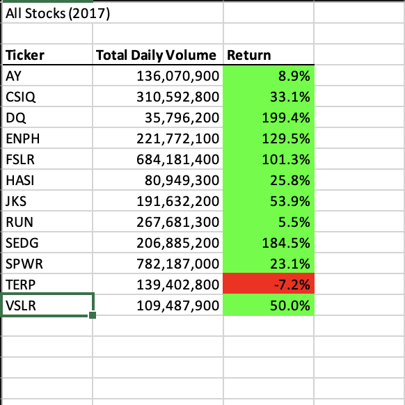 GitHub - michaeljennings7/stocks-analysis: Module 2 of Data Analytics Bootcamp - VBA