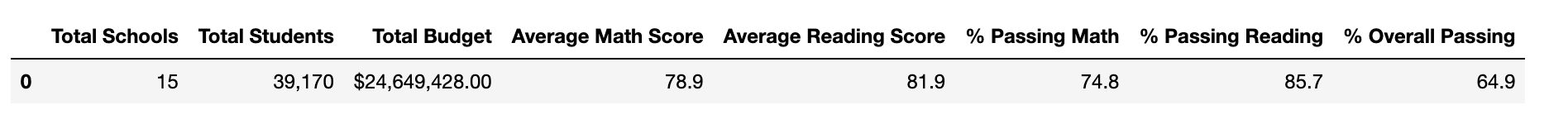 GitHub - michaeljennings7/School_Disctrict_Analysis: School District Analysis module for DU Data ...
