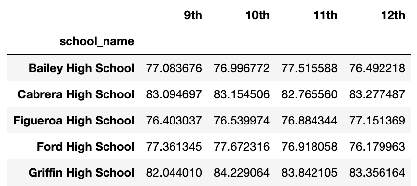 GitHub - michaeljennings7/School_Disctrict_Analysis: School District ...