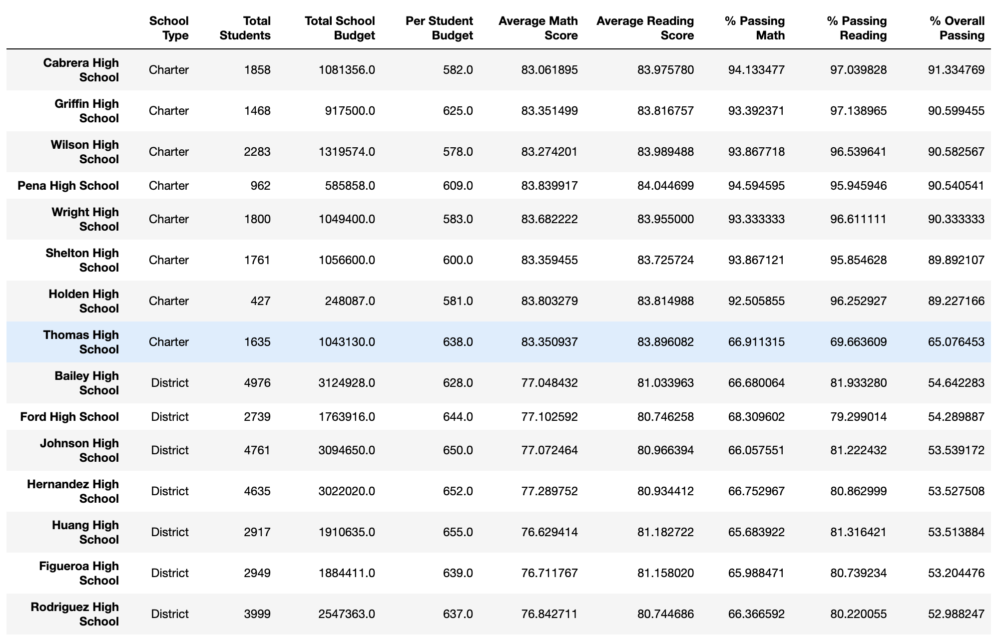 GitHub - michaeljennings7/School_Disctrict_Analysis: School District ...