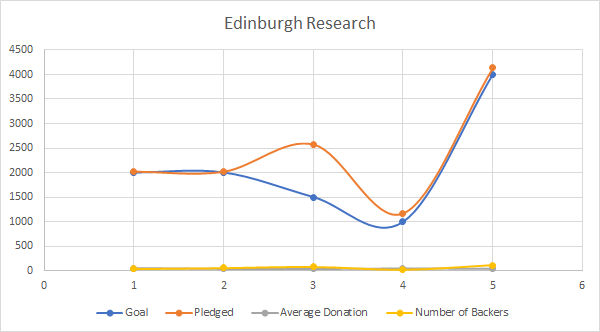 GitHub - aakriiti2504/Kickstarter_Analysis: Performing analysis on ...