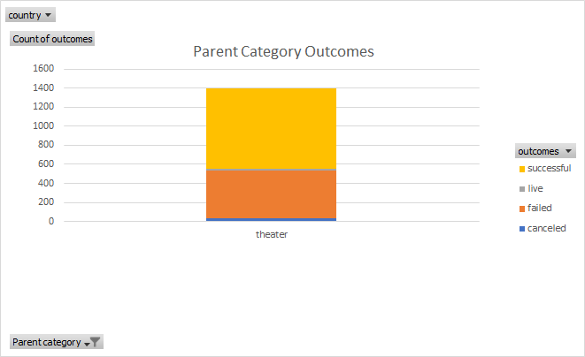 GitHub - aakriiti2504/Kickstarter_Analysis: Performing analysis on ...