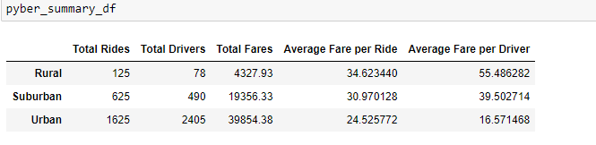 GitHub - aakriiti2504/PyBer_Analysis