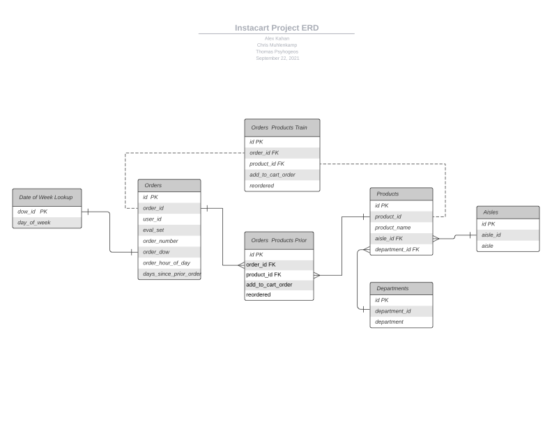 GitHub - alexvkahan/Instacart_Data_Analysis_Project: General repo for ...
