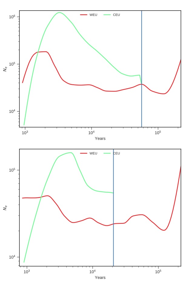 Different Results Using C · Issue 60 · Popgenmethods Smcpp · Github