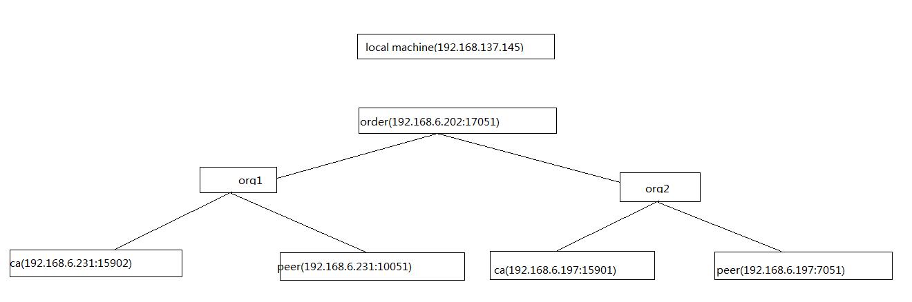 how to use caliper test the fabric network have deployed online,not the ...