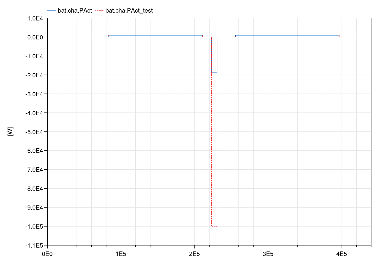 Potential bug in battery model · Issue #3095 · lbl-srg/modelica-buildings · GitHub