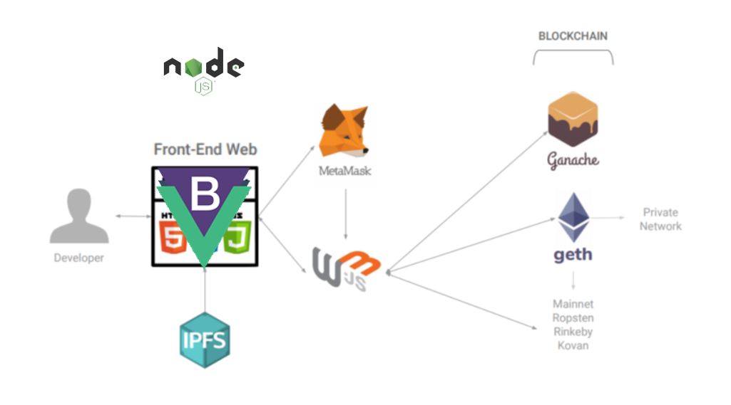 GitHub - devtrail42/KOK-dApp-demo: demo dApp like instagram (IPFS, ganache, geth, metamask)