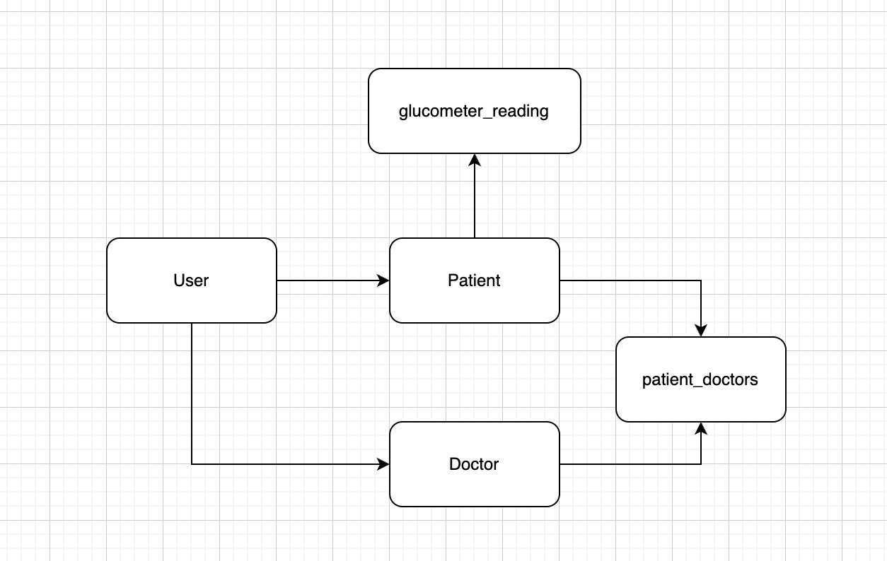 GitHub - Sirbuland/glucometer_app