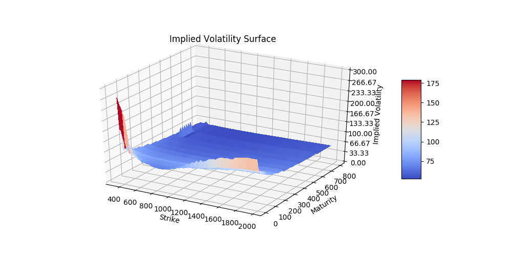 GitHub - siddhantdubey/volatility: Volatility Modeling of Options done ...