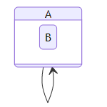 Unlabeled cyclic edges in a state diagram result in an exception ...