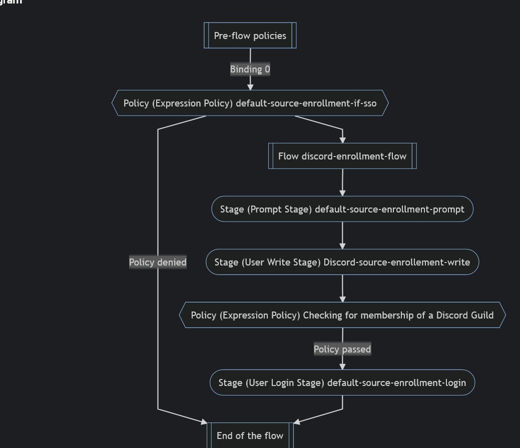 Discord checking membership · Issue #3931 · goauthentik/authentik · GitHub
