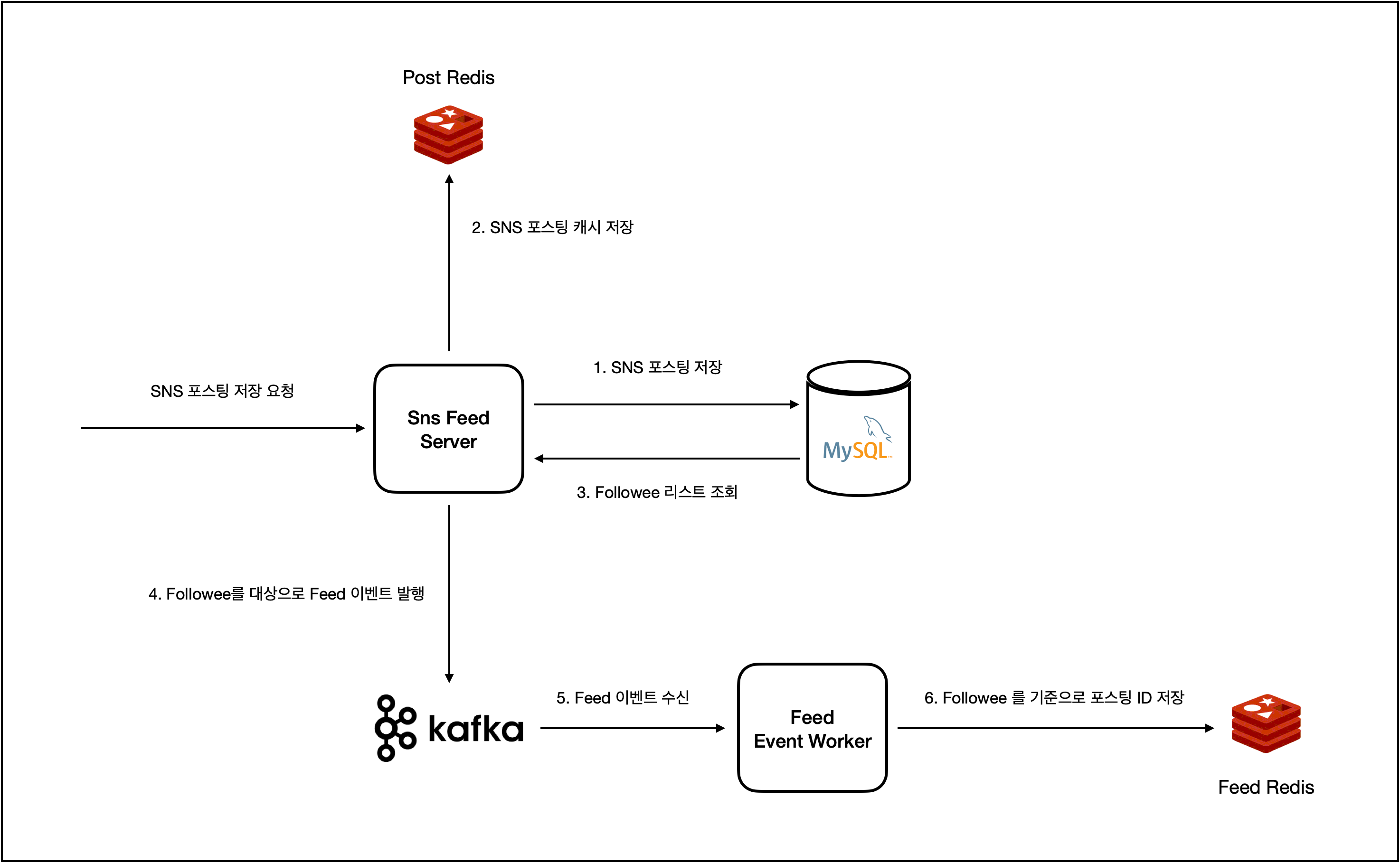 GitHub - bestdevhyo1225/large-system-design: Repository for designing large systems