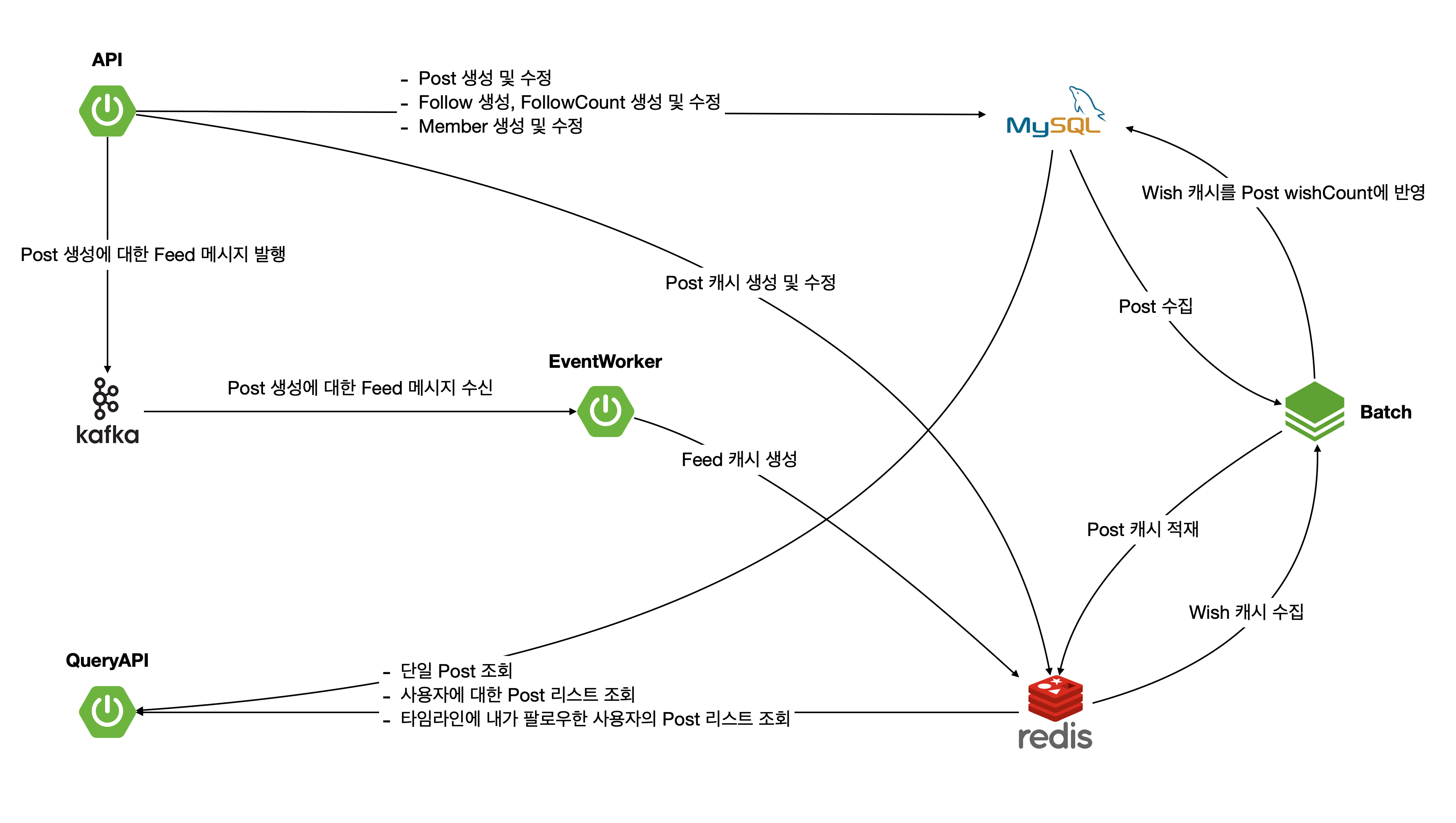 GitHub - bestdevhyo1225/large-system-design: Repository for designing ...