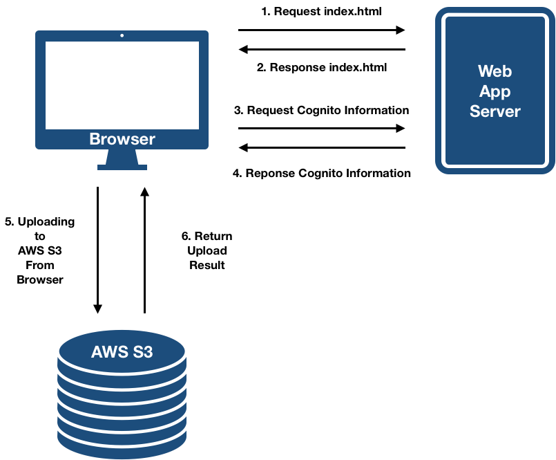 GitHub - bestdevhyo1225/uploading-to-awss3-from-browser: Uploading to ...