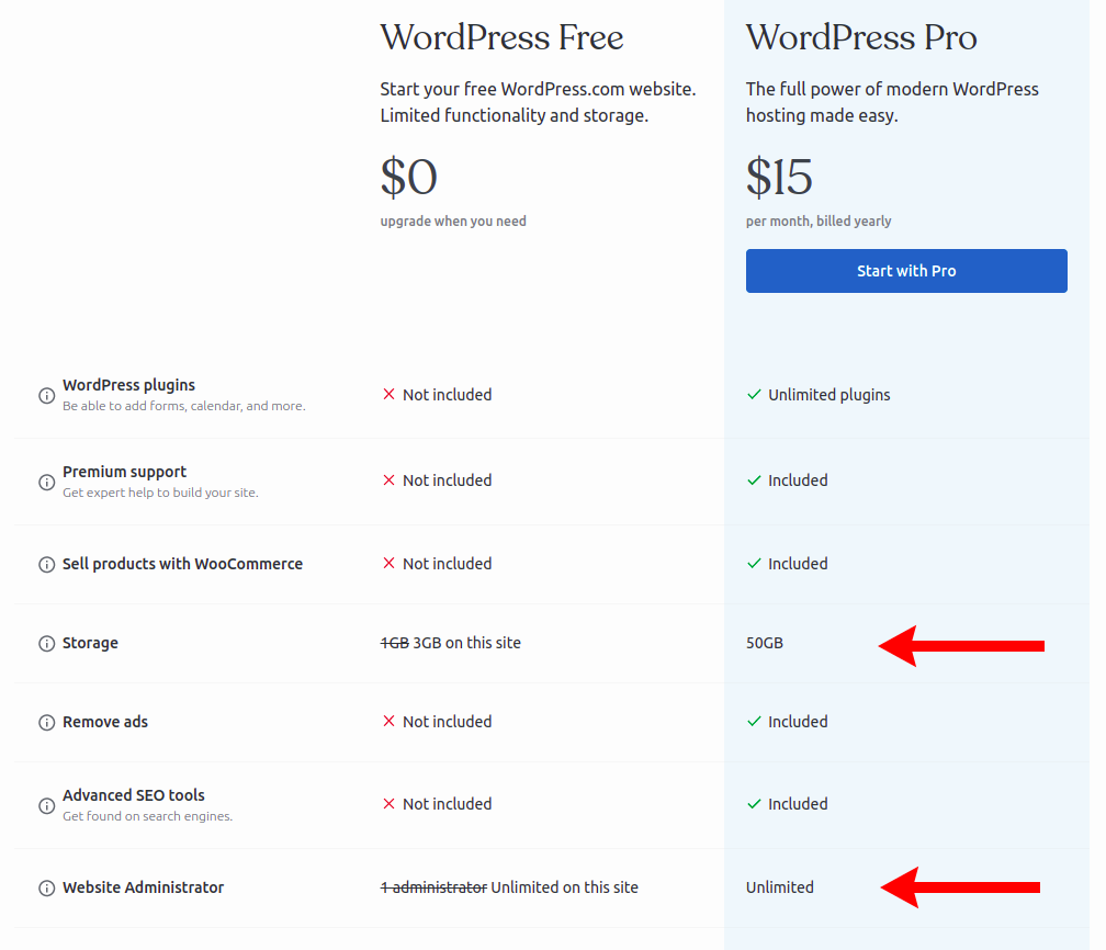 Plans page: Show correct free site feature limits for older sites