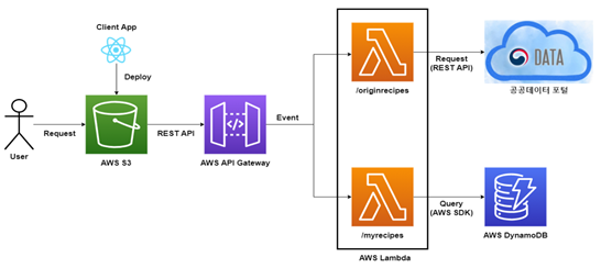 GitHub - leejaeseung/cloud_web_service: 클라우드 웹 서비스 기말 프로젝트