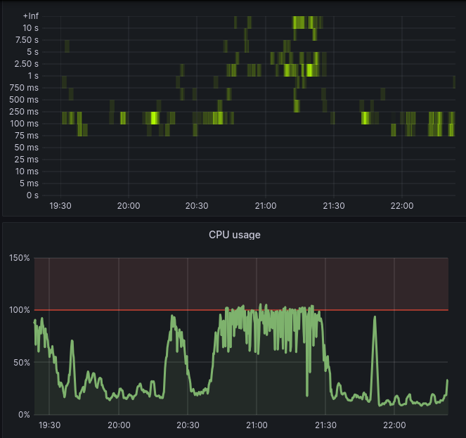 Performance issue, 100% CPU for some time related to _process_new_pulled_events_with_failed_pull ...