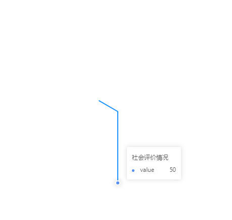 Radar 的几个问题 · Issue #436 · antvis/G2Plot · GitHub
