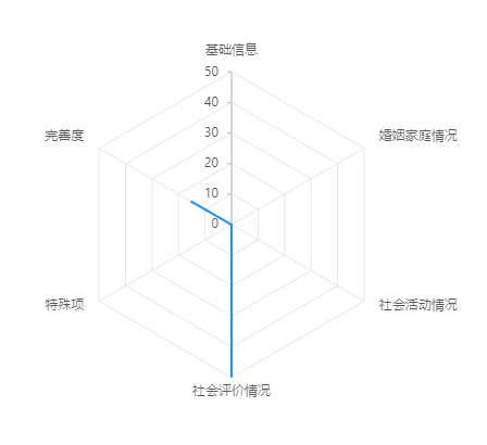 Radar 的几个问题 · Issue #436 · antvis/G2Plot · GitHub