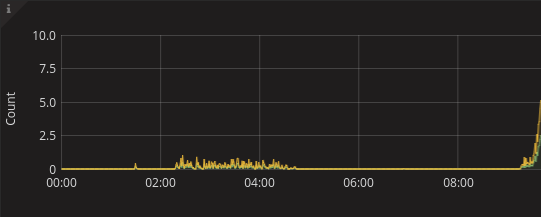 How to change Y axis value to non-decimal? · Issue #8718 · grafana/grafana · GitHub