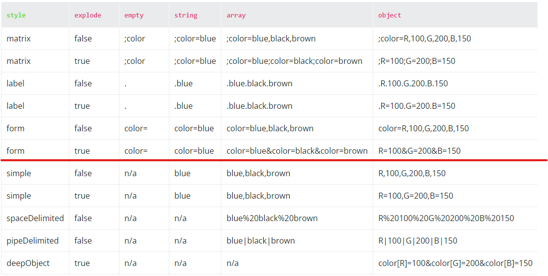 Generated paths with parameters do not keep in mind the 'style' and 'exploded' properties ...