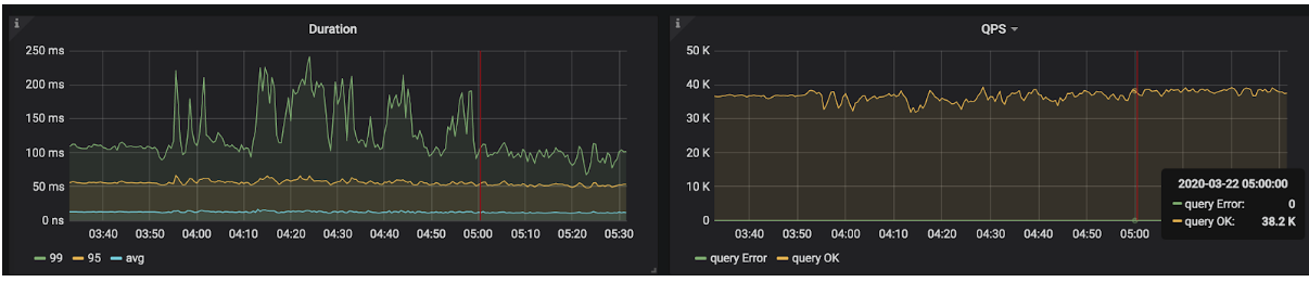 TiKV scale out has high jitter on Latency · Issue #7746 · tikv/tikv ...