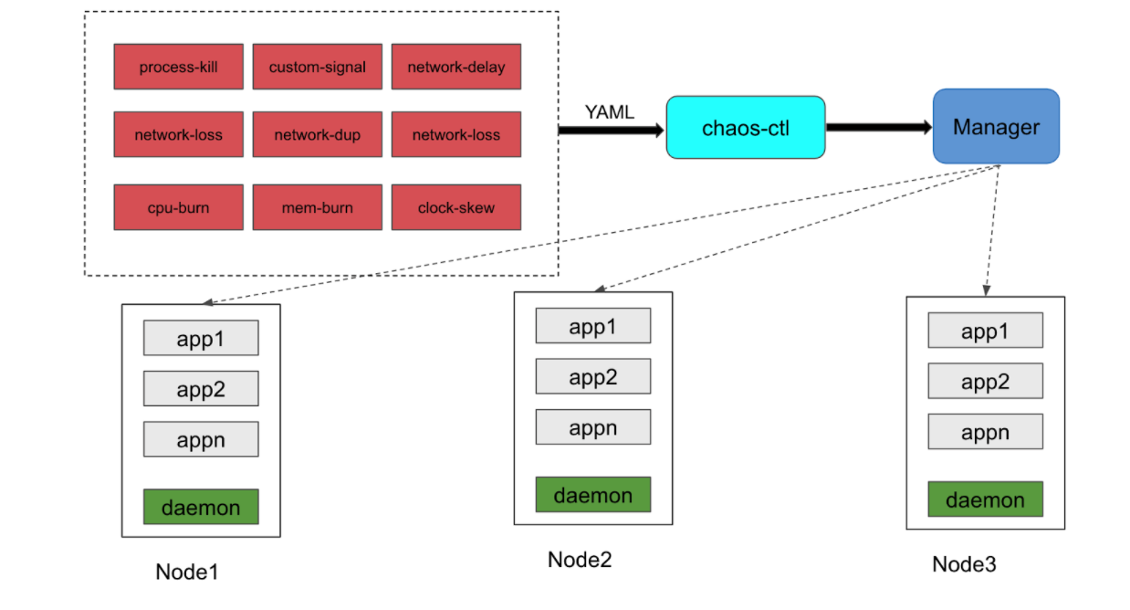 Adapt Chaos Mesh to Non-K8s Platform · Issue #879 · chaos-mesh/chaos ...