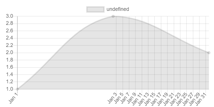 Wrong time scale spacing when deploying project · Issue #501 · reactchartjs/react-chartjs-2 · GitHub