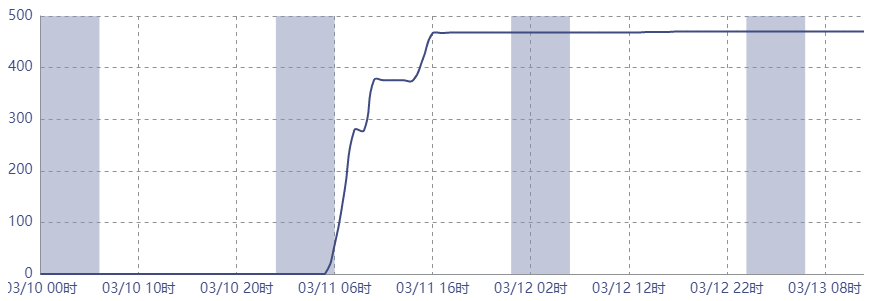 在IE11下折线图的markArea没生效 · Issue #324 · ecomfe/vue-echarts · GitHub