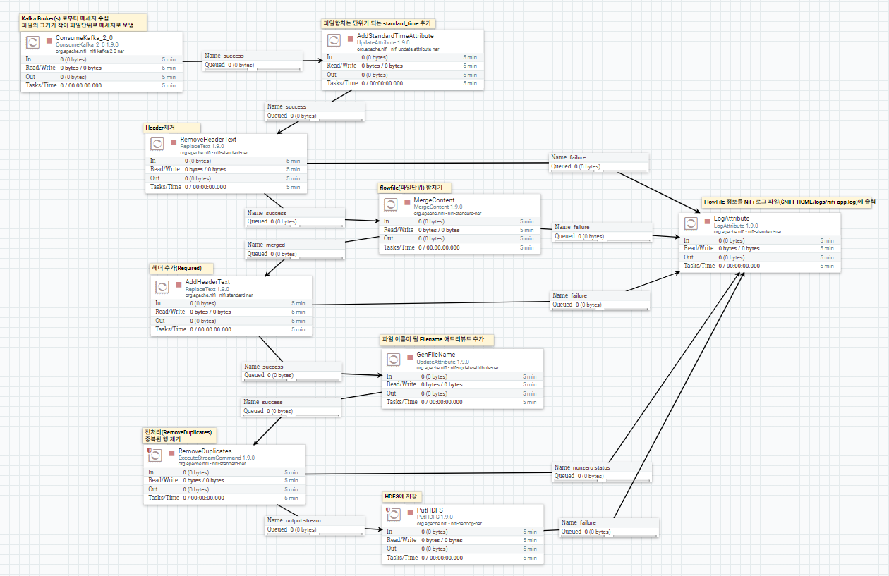 8. NiFi Kafka to HDFS · GitHub