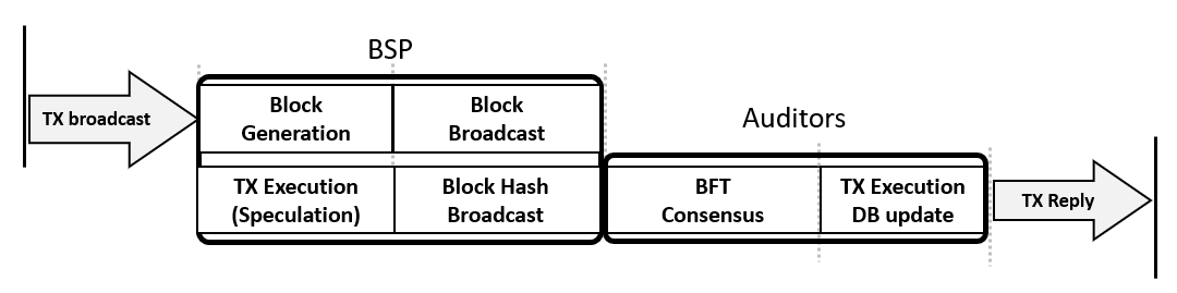 Technical-Report/LowLatencyBFT.md at main · sslab-at-postech/Technical-Report · GitHub