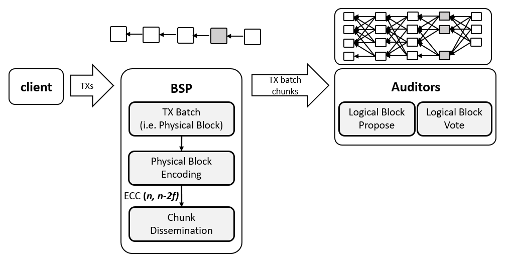 Technical-Report/LowLatencyBFT.md at main · sslab-at-postech/Technical-Report · GitHub