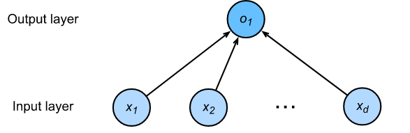 Dịch ảnh "singleneuron.svg" · Issue #604 · d2l-ai/d2l-vi · GitHub