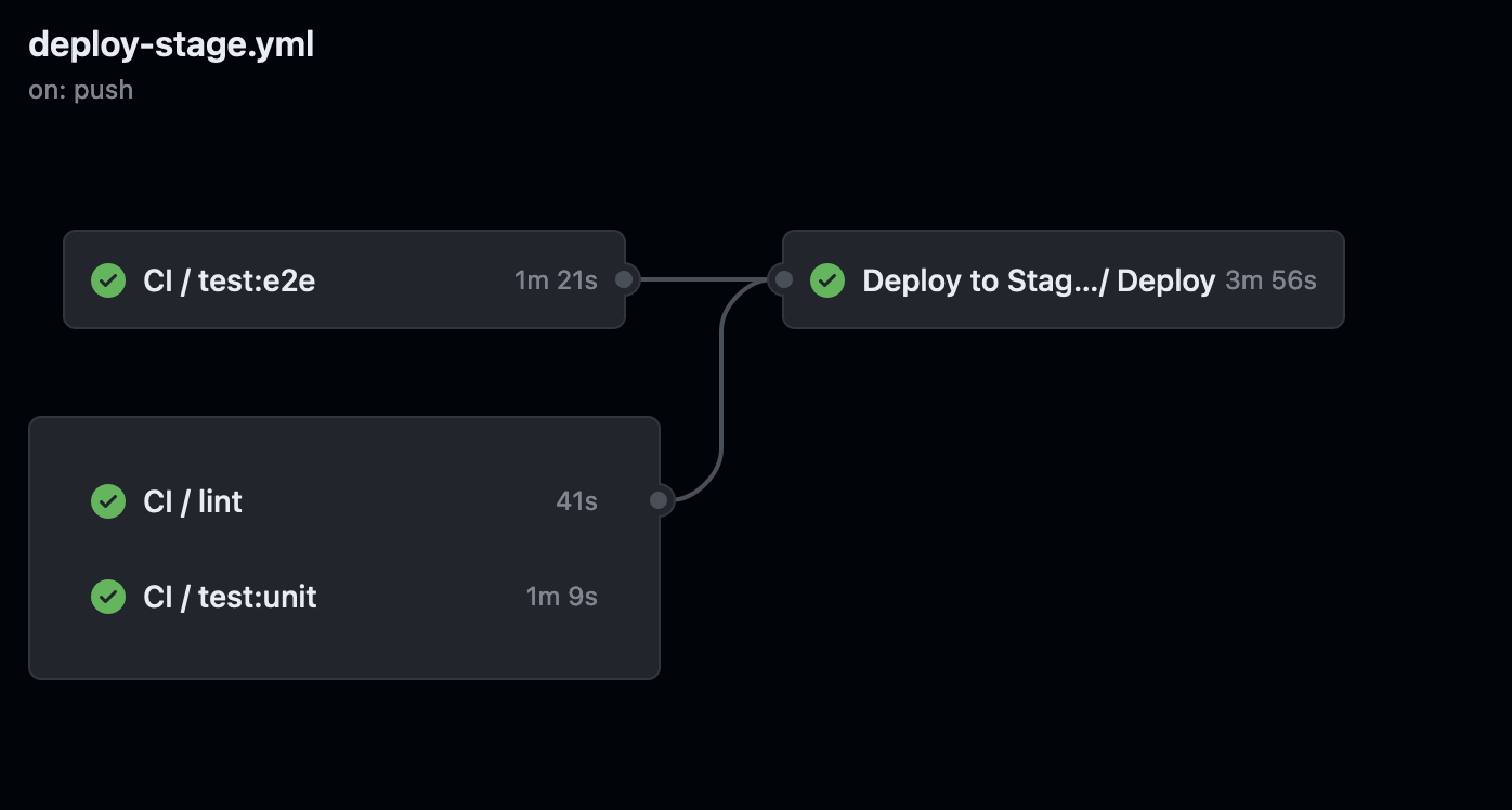 Github Workflow jobs are split into two groups in Summary view ...