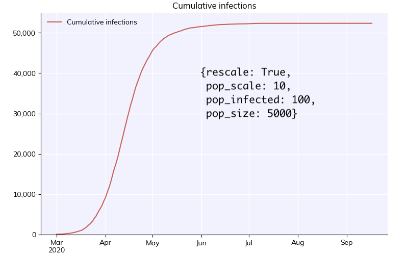 Interaction between the pop_scale, pop_infected, and rescale parameters · Issue #397 ...