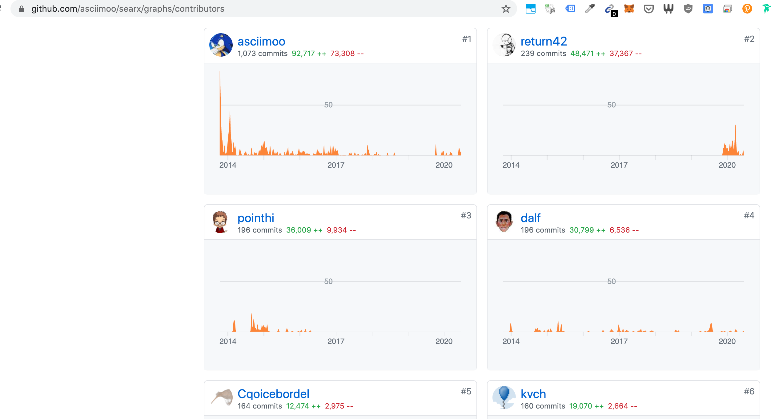 Improve code review processes for searx collaborators · Issue #2025 ...