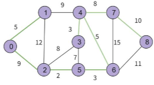 GitHub - SteamPunkNation/Data-Structures-Mini-Project-2-PrimMST