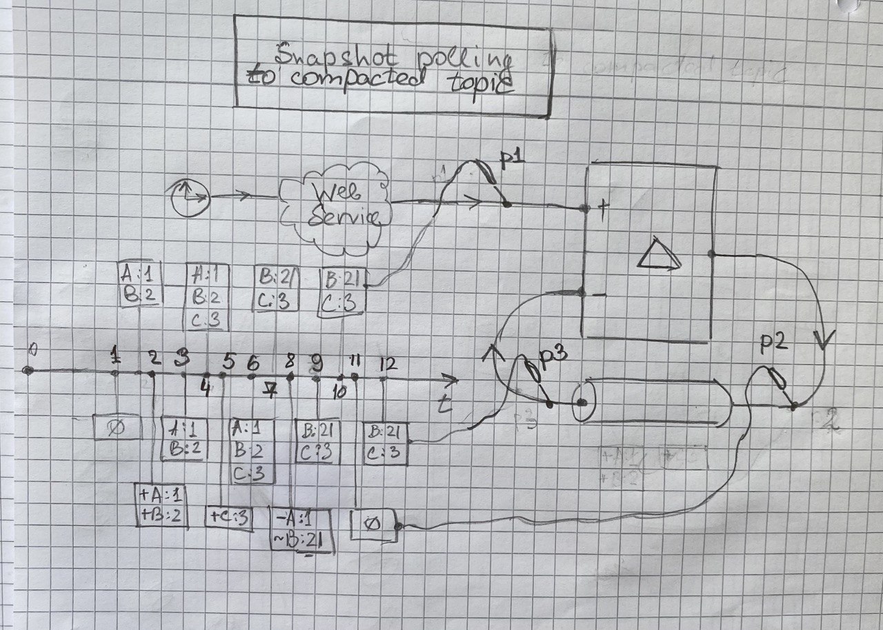 GitHub - kharole/kafka-patterns: Kafka Patterns