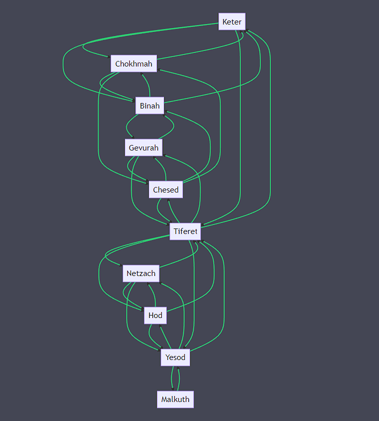 GitHub - EveryOneIsGross/Sefirot: A chain of thought Chatbot based on the Tree of Life (ToL).