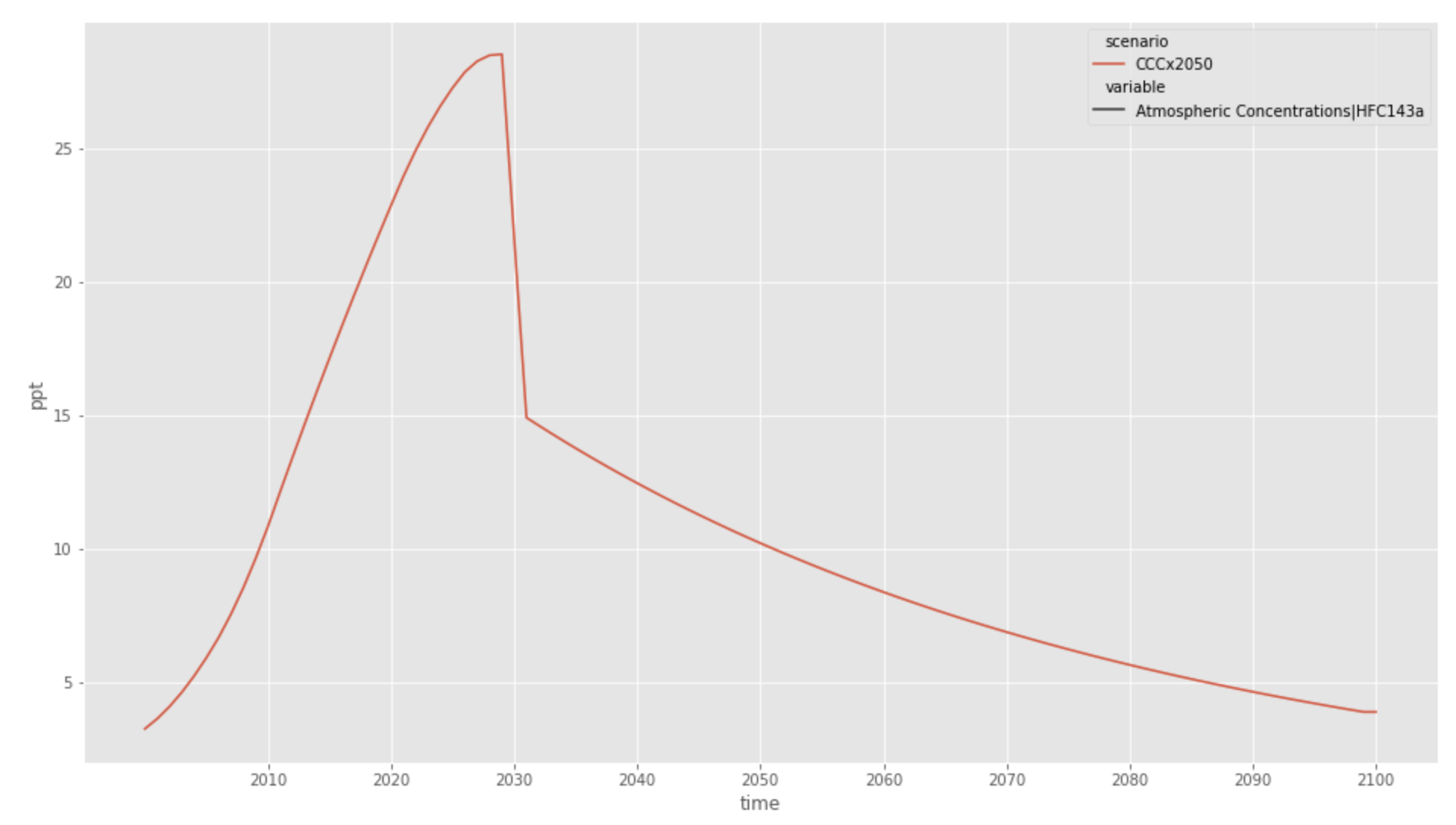 increase GHG response outside of scen · Issue #324 · openscm/pymagicc · GitHub