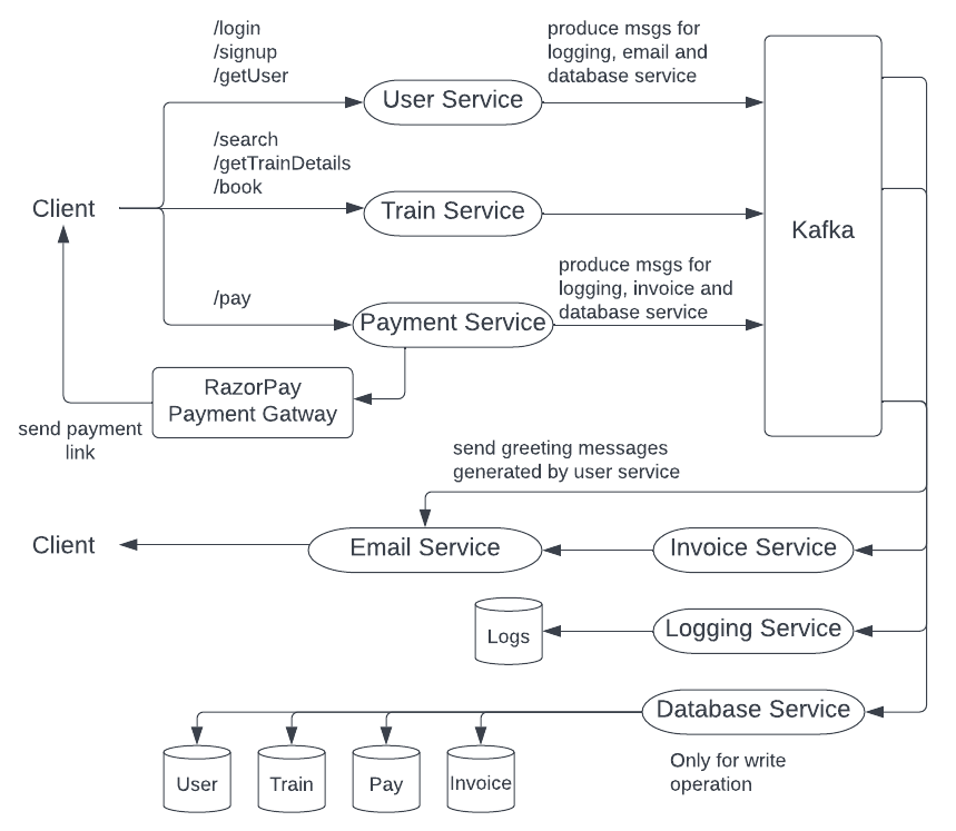 GitHub - nitesh585/TrainTicketBooking: GoLang project for Train Ticket ...