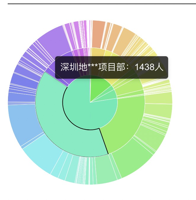 错误:sunburst的emphasis配置itemstyle的边框 · Issue 12429 · Apacheecharts · Github