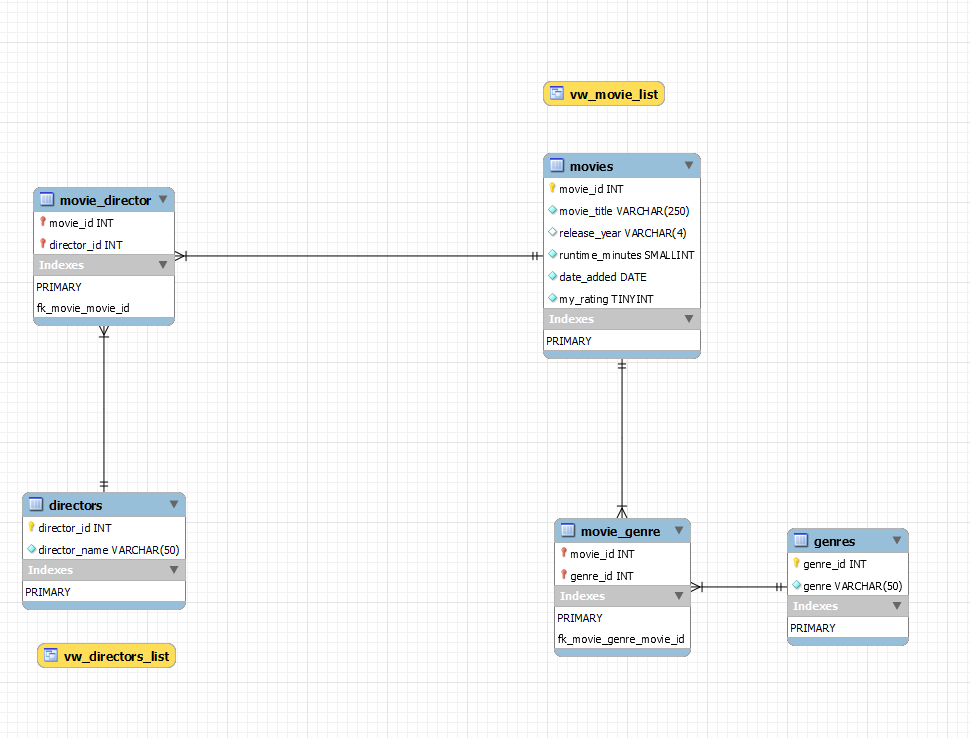 GitHub - SkyinScotlandCodes/mymovielist-mysql: MySQL relational database for personal querying ...