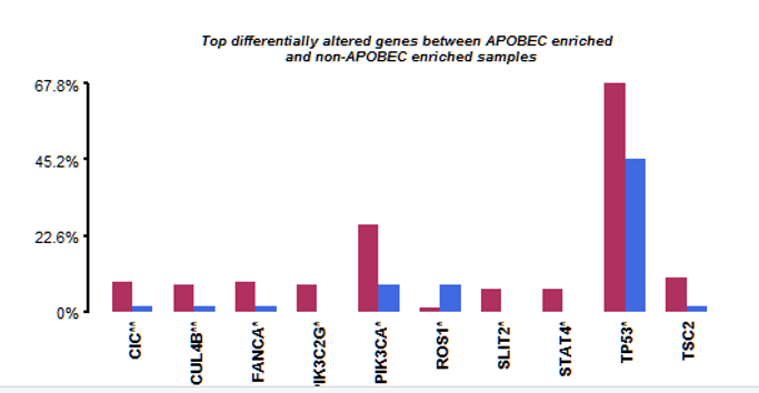 Genes in plotApobecDiff bar chart · Issue #80 · PoisonAlien/maftools · GitHub